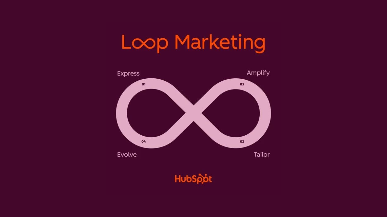 What is Loop Marketing? The AI-Powered Growth Playbook